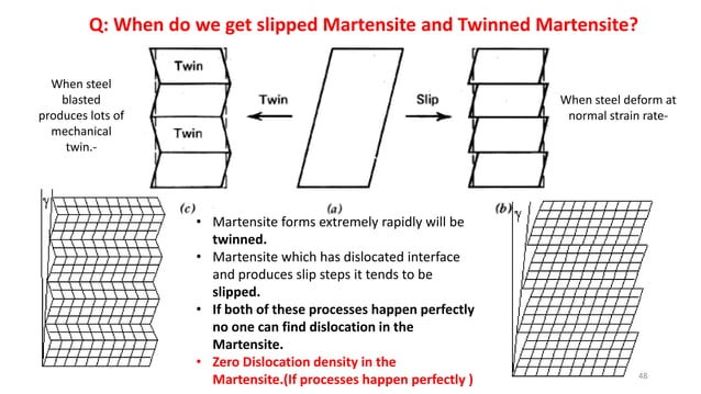 Phase Transformation in Steel-Lecture Series- D (Displacive ...