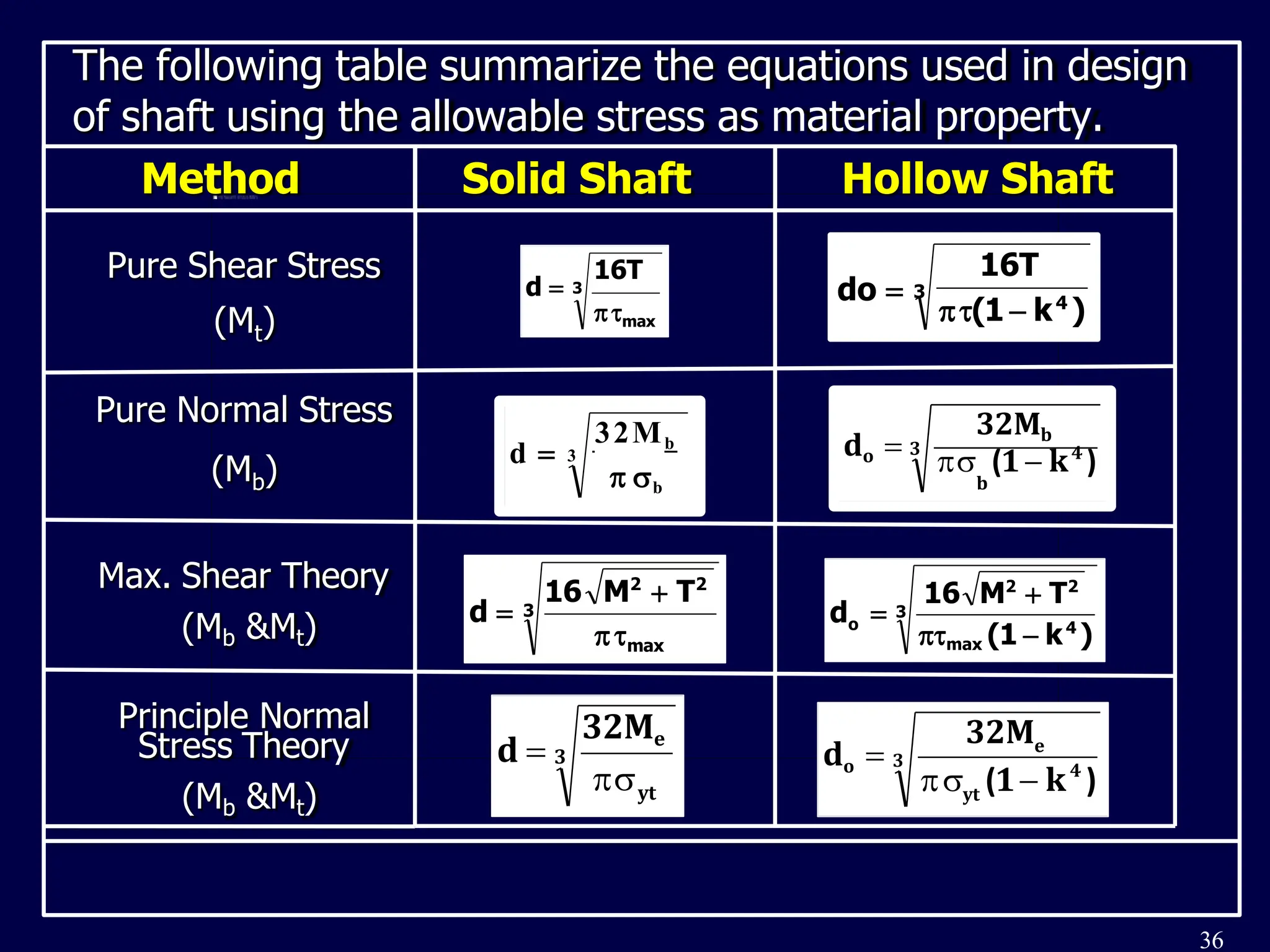 Lecture note on Shaft design of machine element.pptx