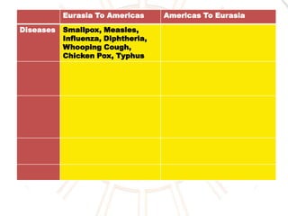 Columbian Exchange Chart