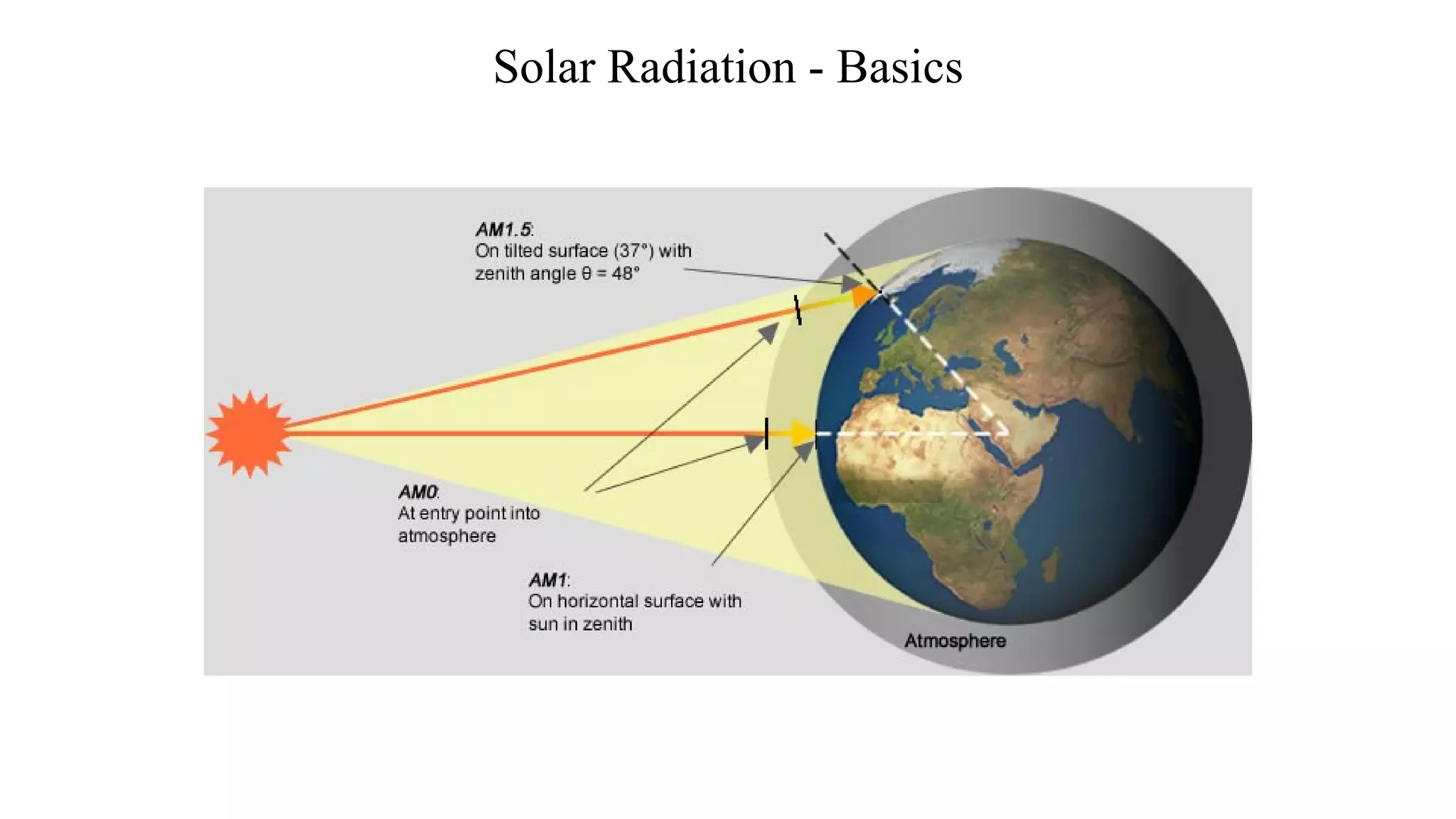 Lecture Slides - Solar Energy Basics and Utilization (1).pdf