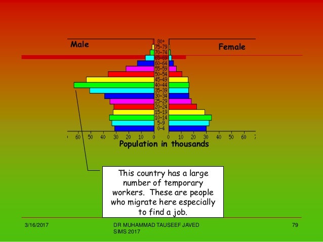 Demography And Population of Pakistan