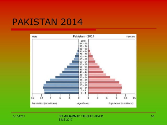 Demography And Population of Pakistan