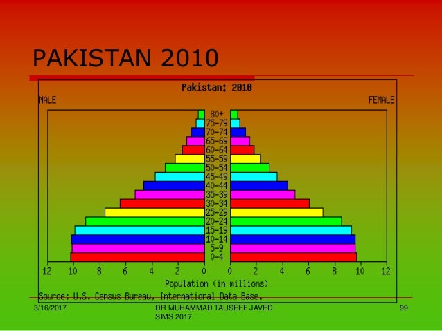 Demography And Population of Pakistan