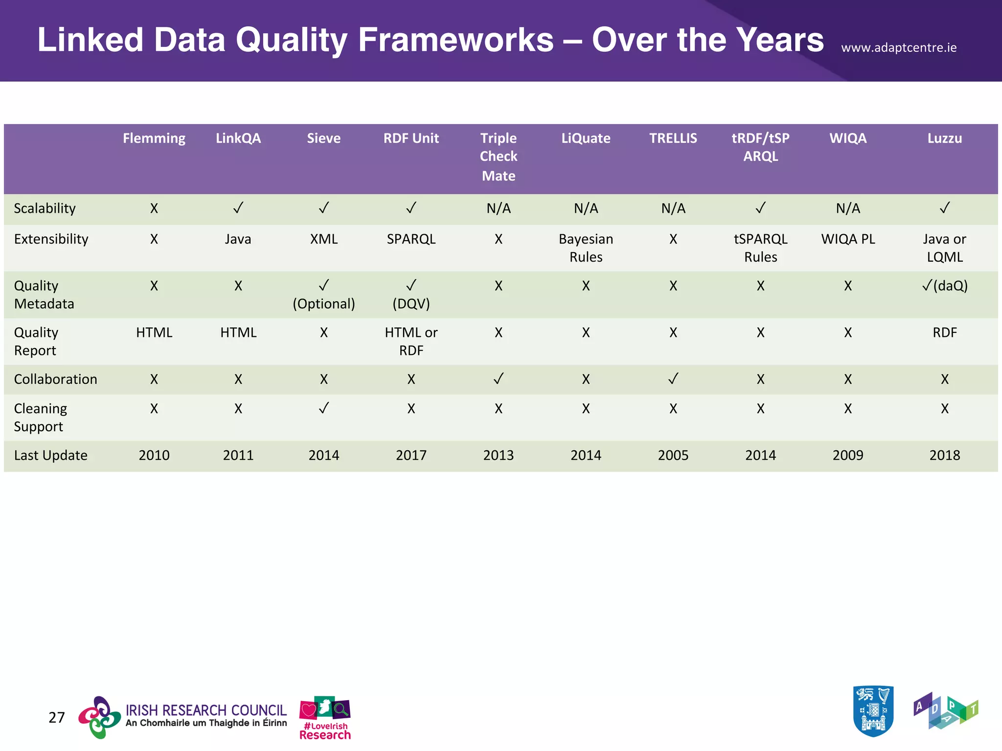 Data Quality | PPT