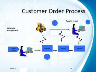 The Sales Order Process in SAP ERP | PPT