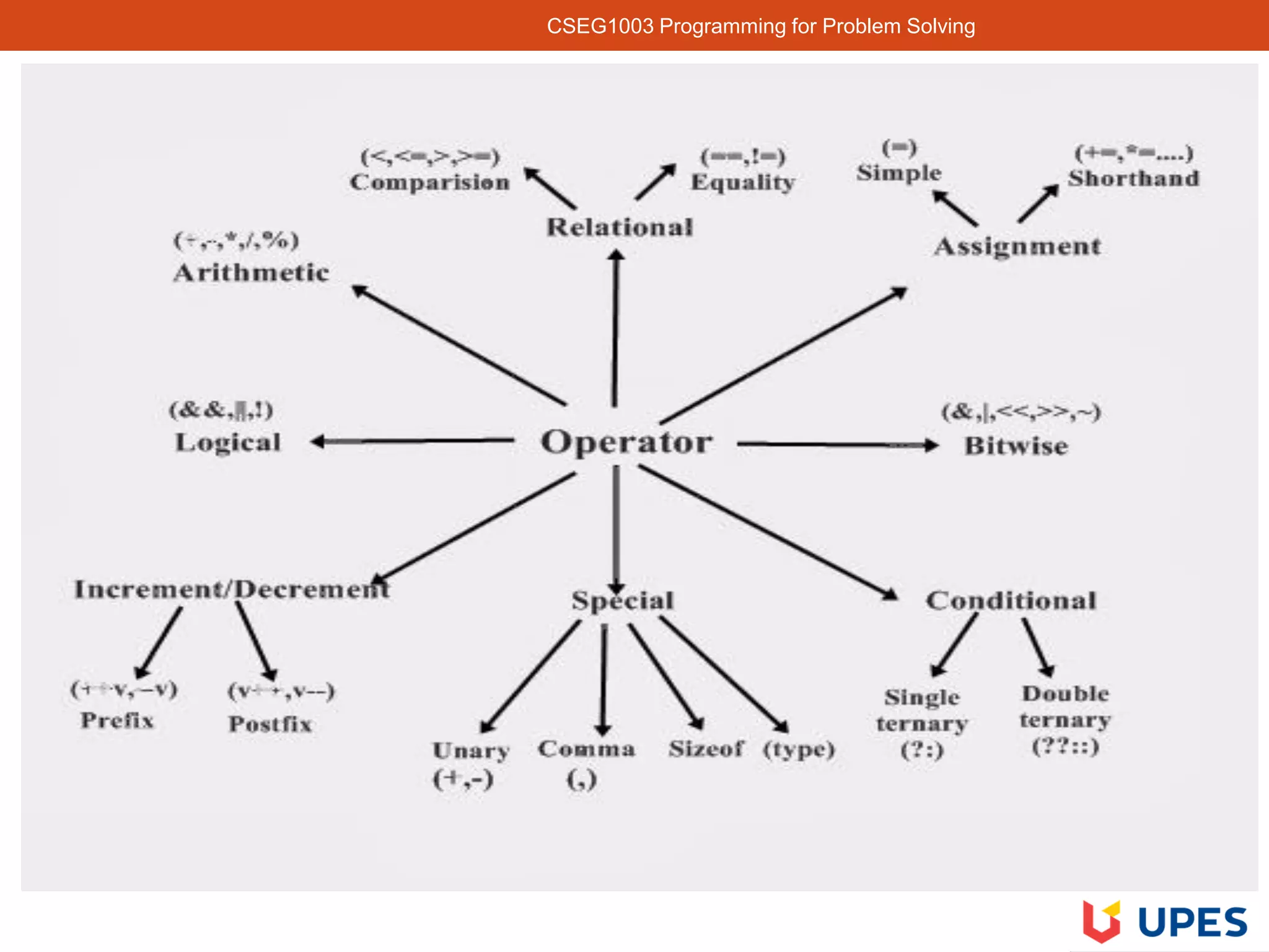 Programming For Problem Solving Unit 2 Ppt