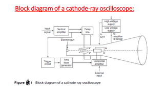 Lecture Unit_3_CRO(Cathode Rays osicolscope.pdf