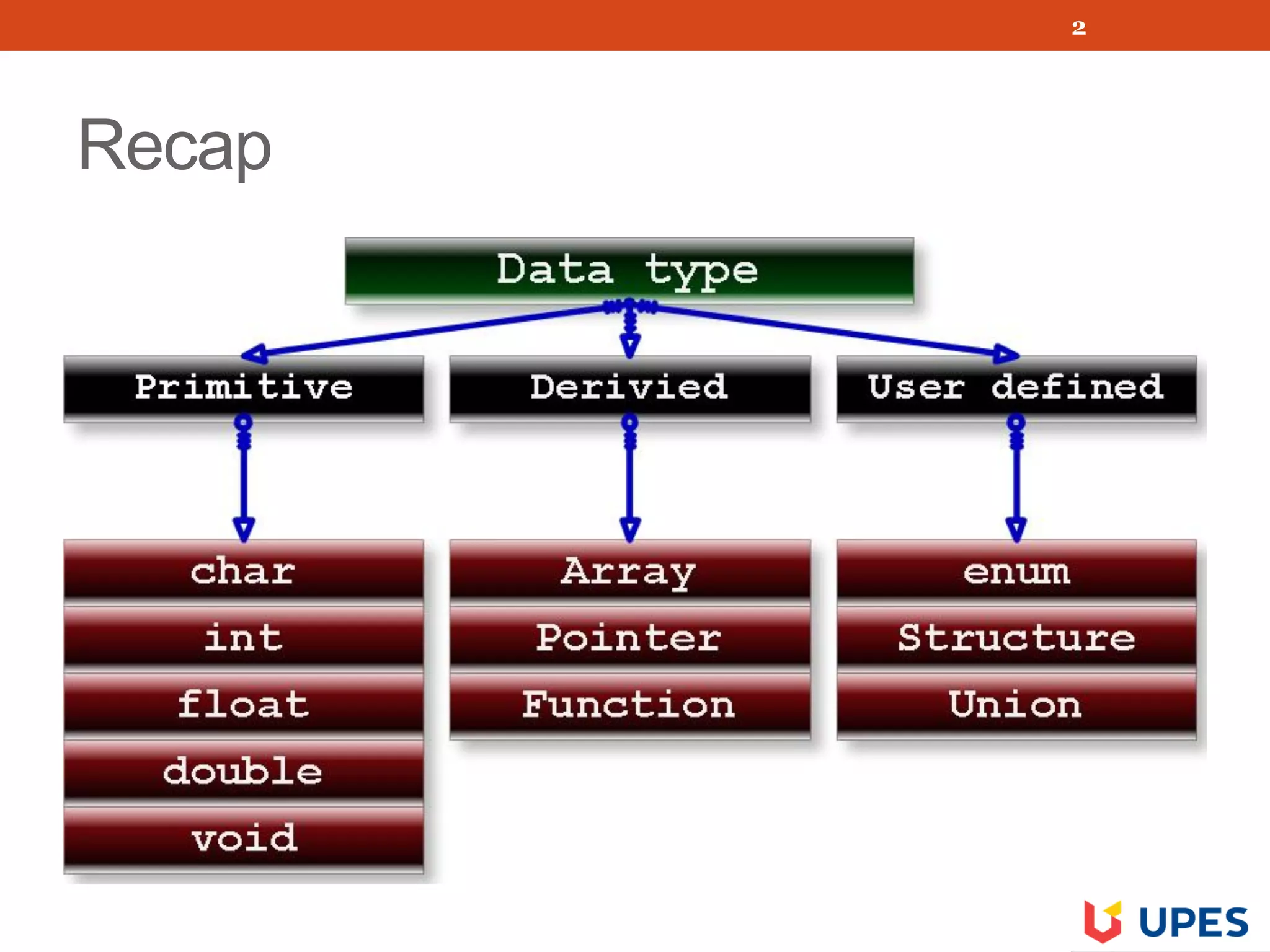 CSEG1001 Unit 5 Structure and Unions | PPT