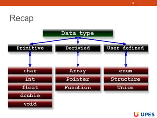 CSEG1001 Unit 5 Structure and Unions | PPT