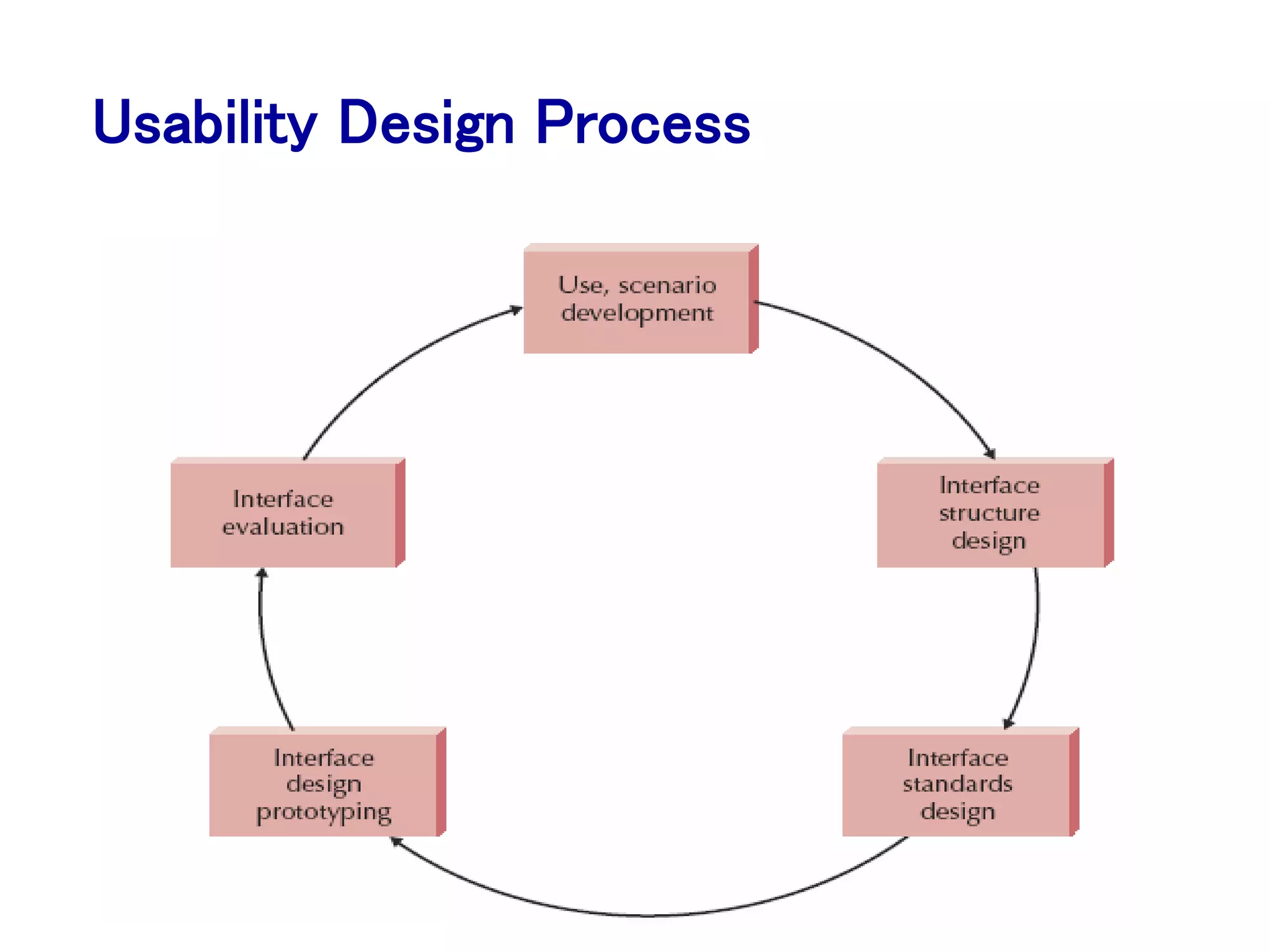 lecture (USABILITY and USER INTERFACE DESIGN).ppt
