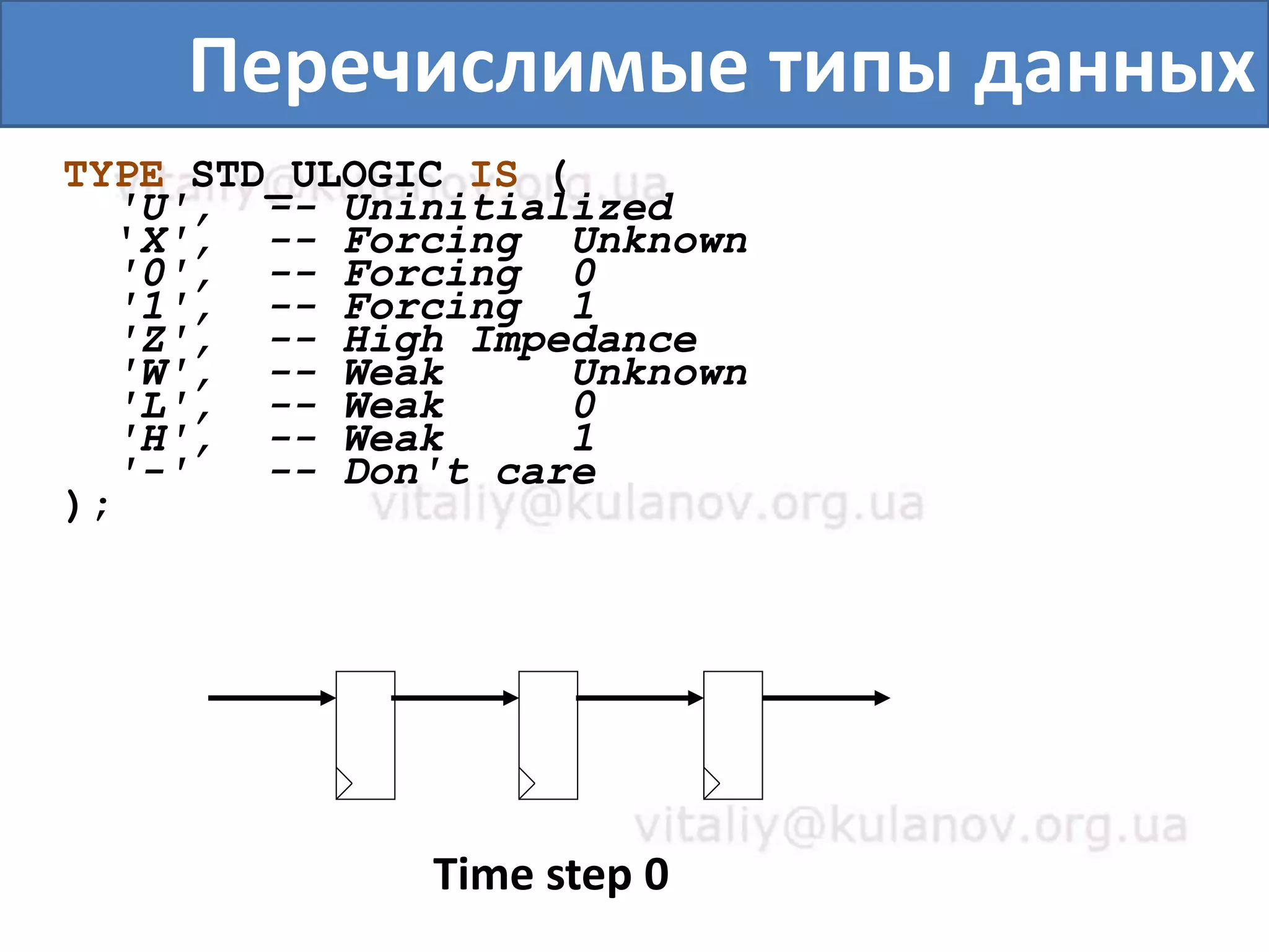 VHDL data types, user-defined types, subtypes | PPT