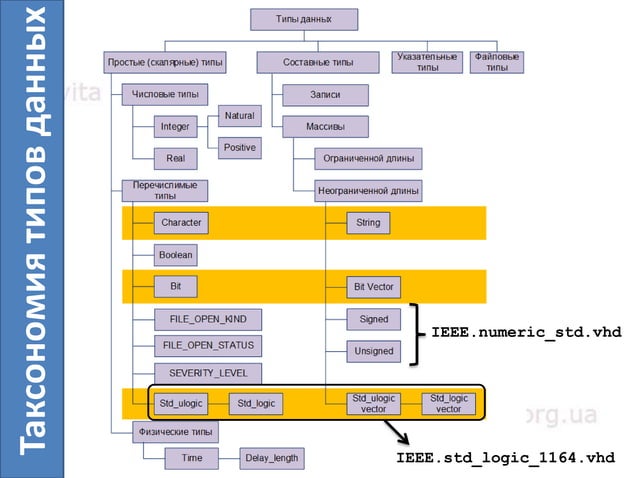 VHDL data types, user-defined types, subtypes | PPT