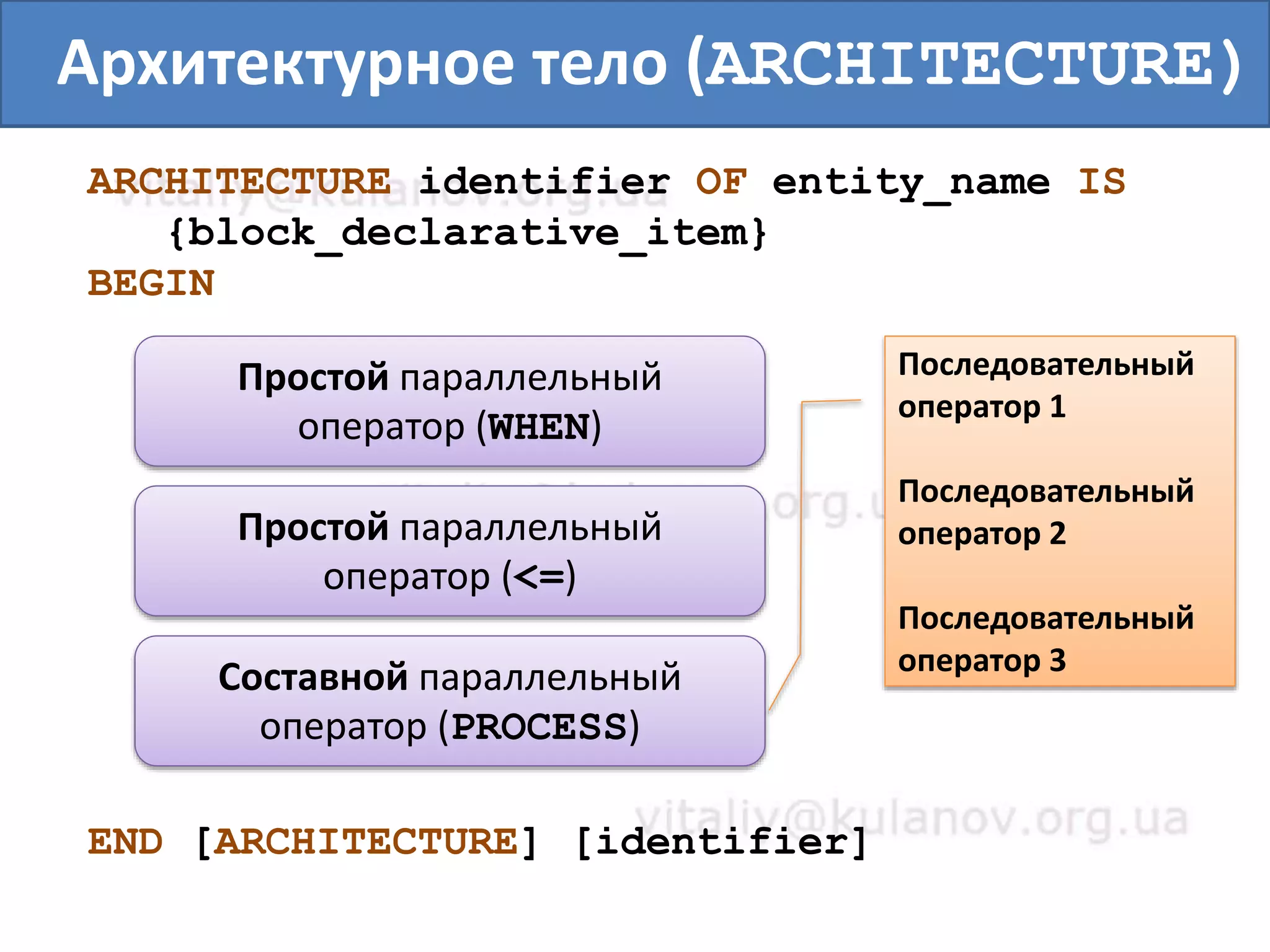 Basic principles of projects description in VHDL - ENTITY, ARCHITECTURE, LIBRARY, PACKAGE | PPT