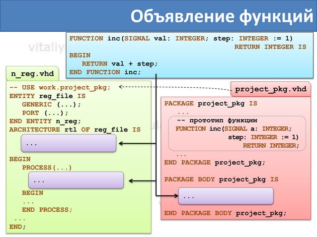 Subprograms in VHDL, Functions in VHDL | PPT