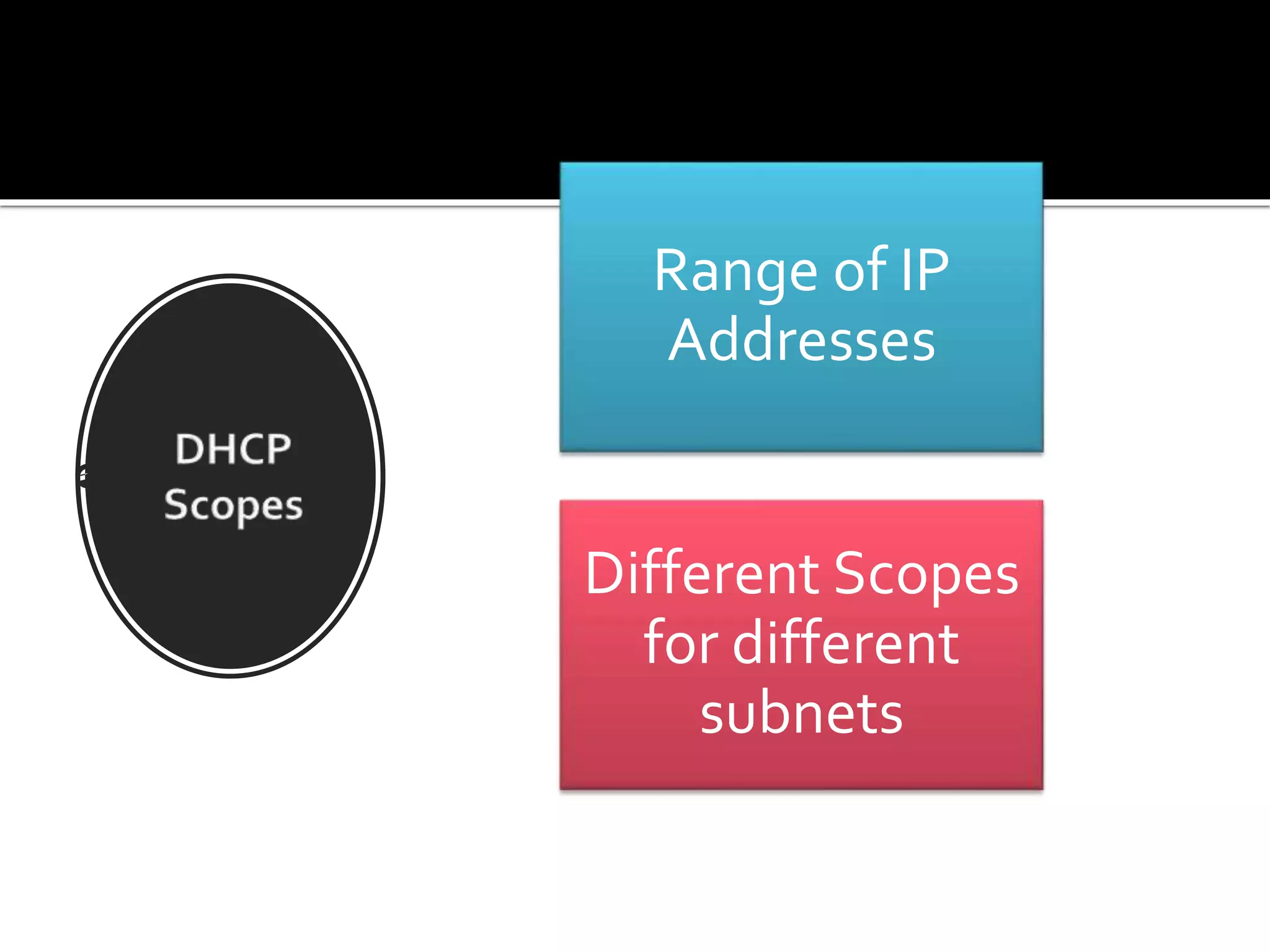 DHCP DNS P1 DHCP & Wireless Communication Methods Unicasting.pptx | Computer Networking | Computing