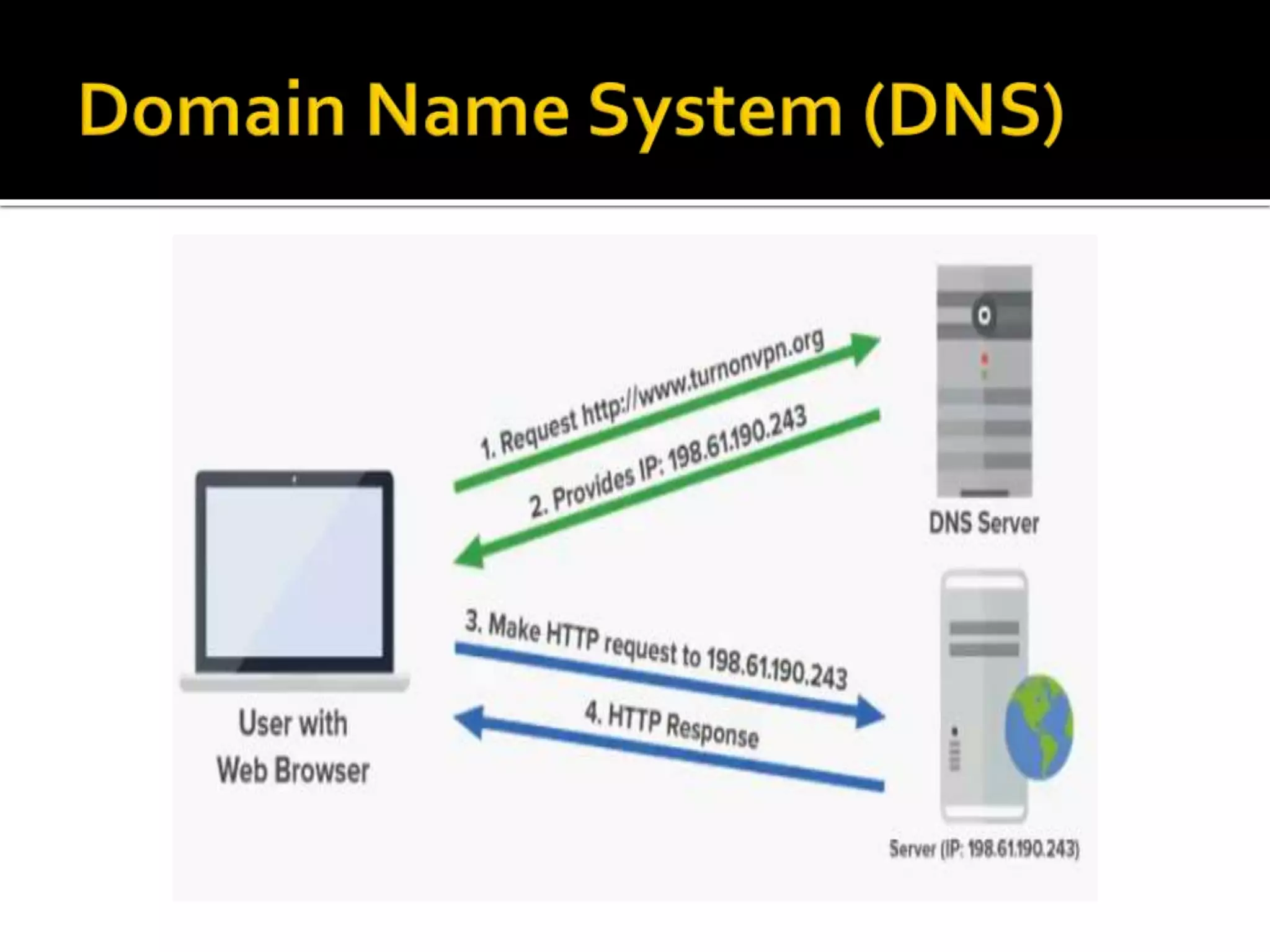 DHCP DNS P1 DHCP & Wireless Communication Methods Unicasting.pptx DHCP DNS P1 DHCP & Wireless Communication Methods Unicasting.pptx
