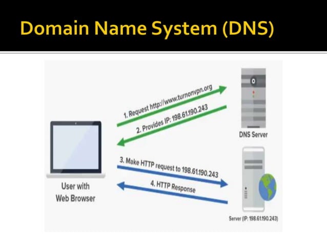 DHCP DNS P1 DHCP & Wireless Communication Methods Unicasting.pptx