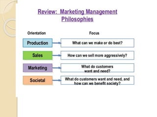 Introduction to Marketing | PPT