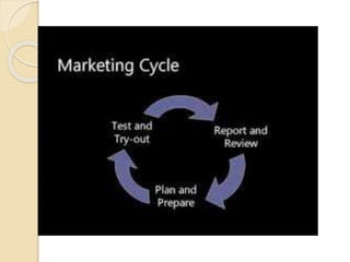 Introduction to Marketing | PPT