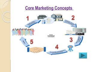 Introduction to Marketing | PPT