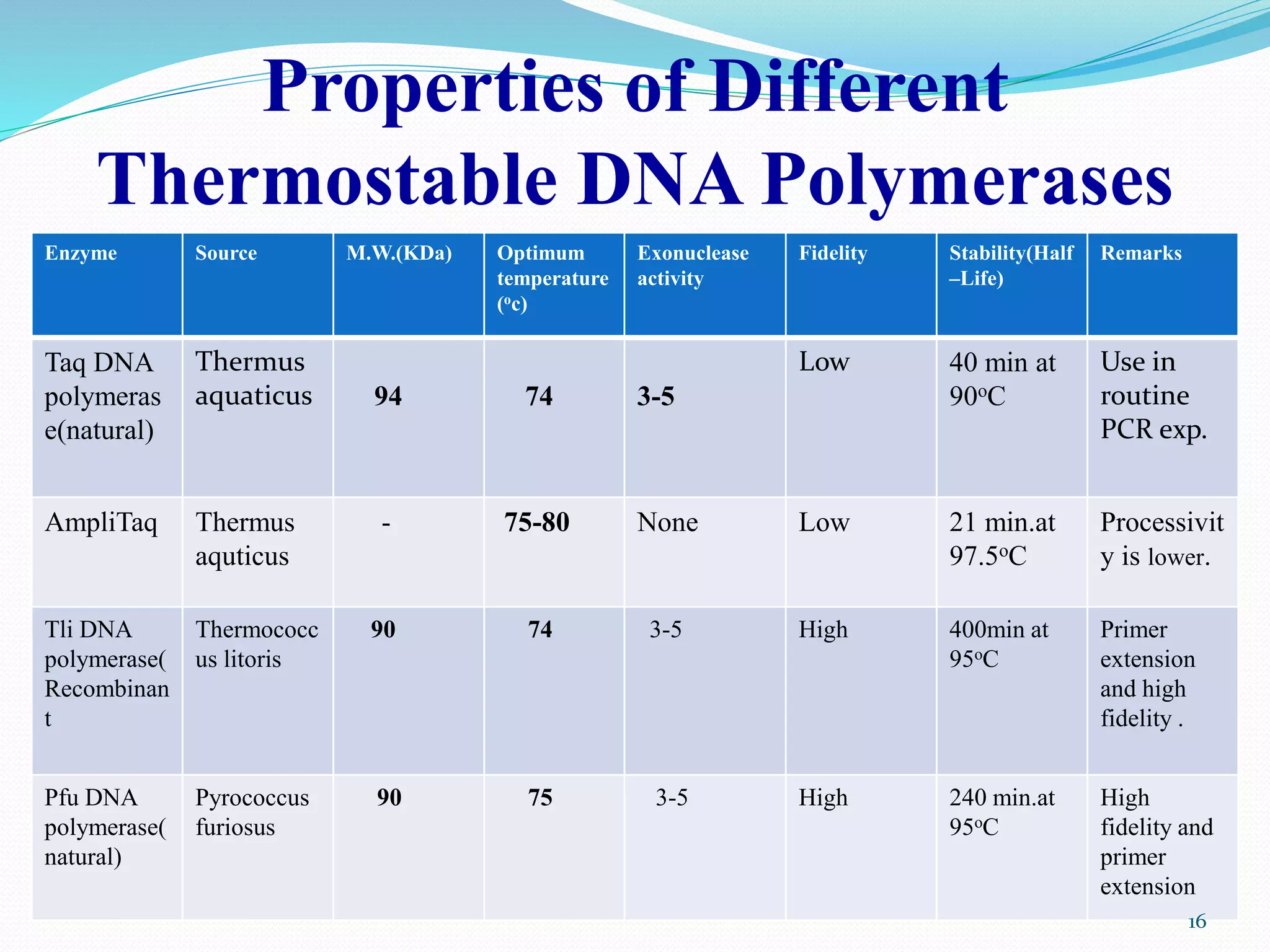 Lectut btn-202-ppt-l26. polymerase chain reaction for dna amplification ...