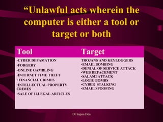Types of cyber crimes | PPT
