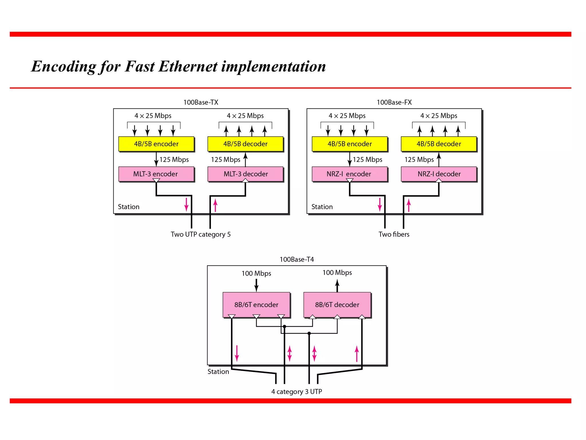 ETHERNET | PPT