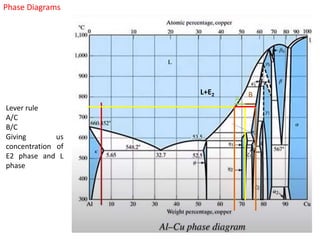 Lec Week 9 Phase diagrams(1).pptx