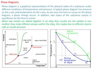 Lec Week 9 Phase diagrams(1).pptx