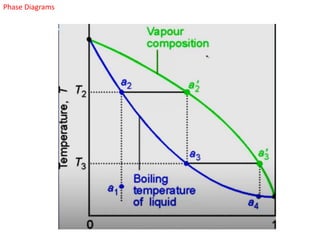 Lec Week 9 Phase diagrams(1).pptx