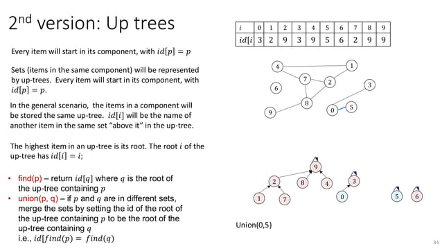 learning about union find algorithm lectures | PDF