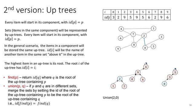 learning about union find algorithm lectures | PDF