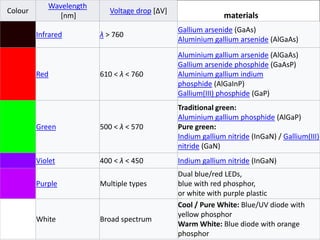 Led | PPTX | Chemistry | Science