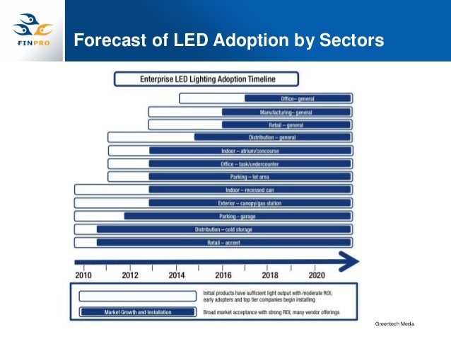 Led technology and energy efficient lighting - market opportunities i…