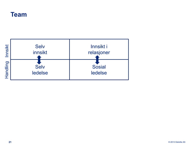 Ledelse og lederutvikling | PPT