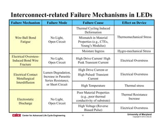 Led failure mechanisms | PDF