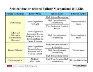 Led failure mechanisms | PDF