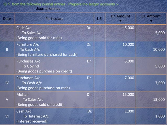 Ledger in financial accounting (11th commerce) | PPTX