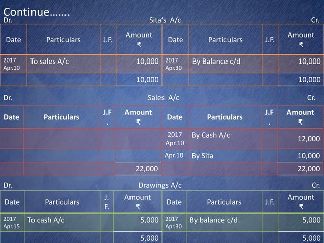 Ledger in financial accounting (11th commerce) | PPTX