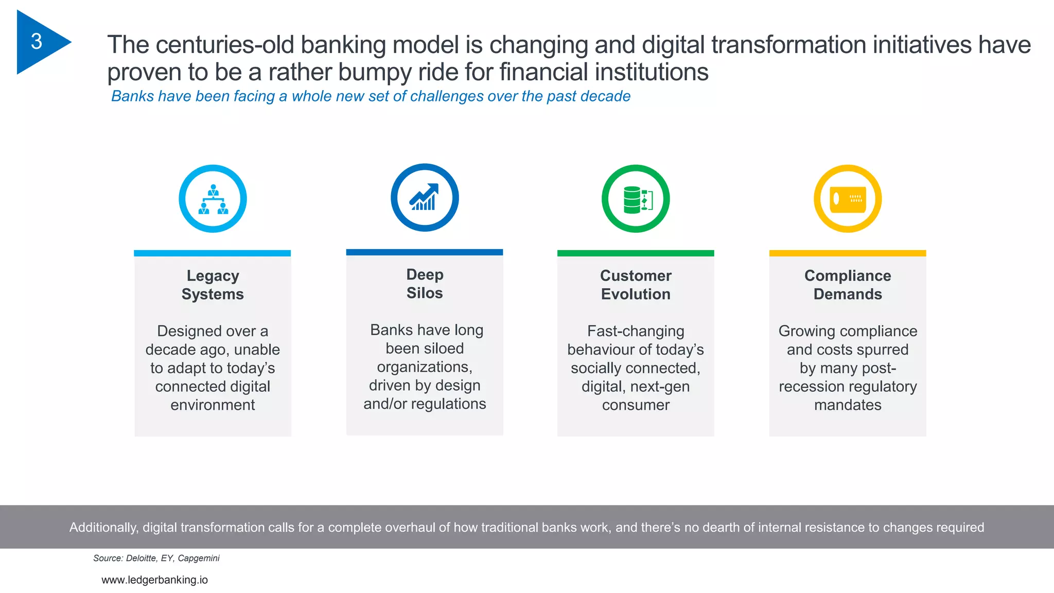 Digital Banking - powered by Open Banking API’s and Blockchain ...