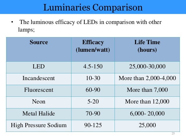 LED Lamps