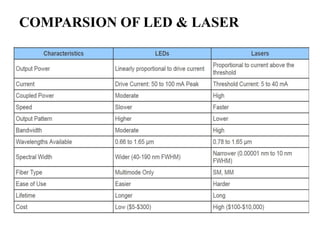 LED and LASER source in optical communication | PPTX