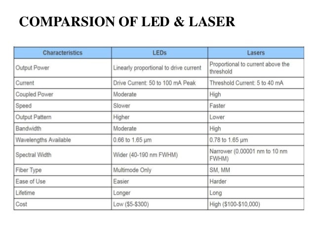 LED and LASER source in optical communication