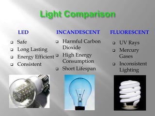 Led lighting History and Comparison | PPT