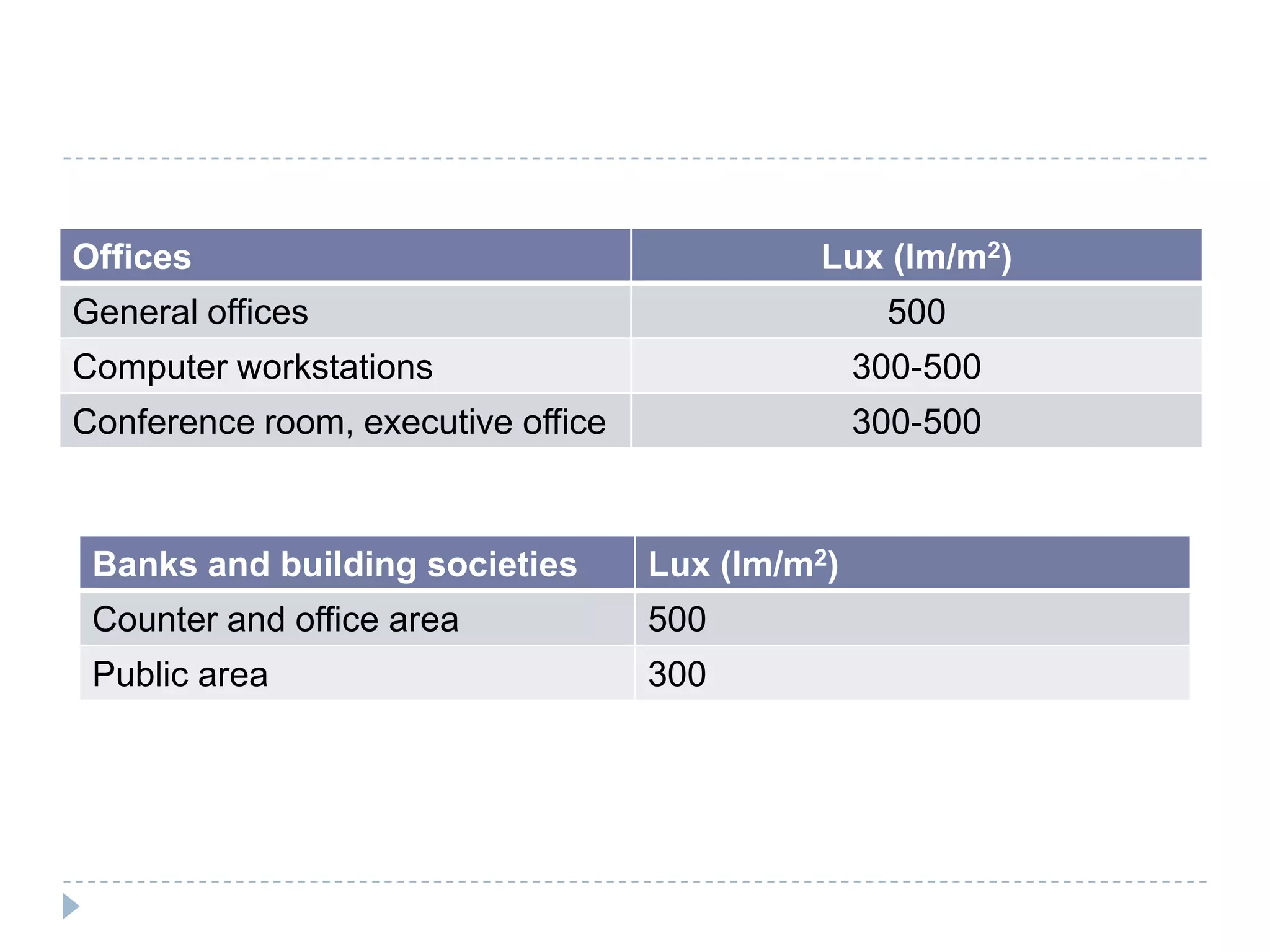 Led Lighting (CIBSE Code for Interior Lighting, 1994) | PPTX