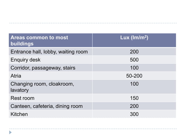 Led Lighting (CIBSE Code for Interior Lighting, 1994) | PPTX | Interior ...