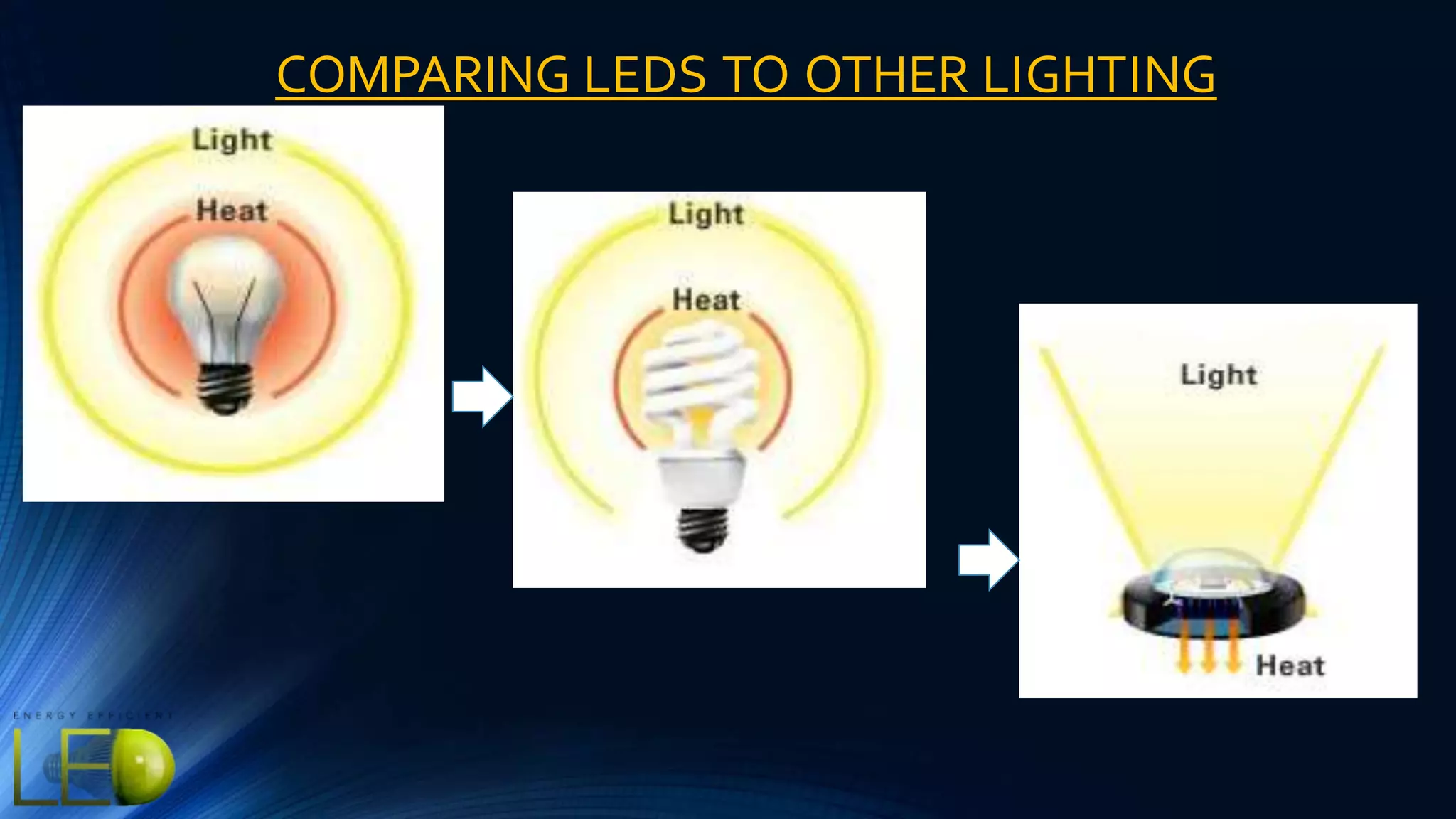 Led lighting for energy efficiency | PPTX
