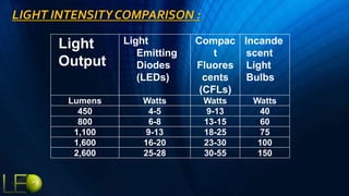 Led lighting for energy efficiency | PPTX