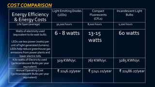 Led lighting for energy efficiency | PPTX
