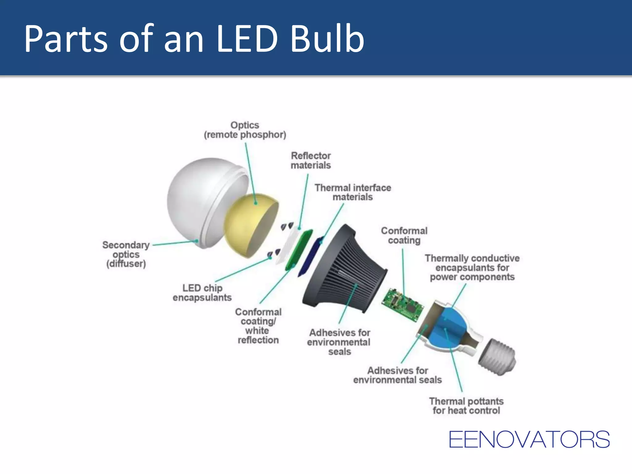 LED Bulbs: Making the Light Choice | PPTX